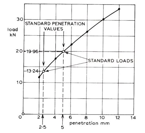 18 Standard Load Vs Penetration Cbr Curve Head 1992 Download Scientific Diagram
