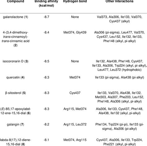 Binding Affinities And Interacting Residues Of A Galanga Compounds