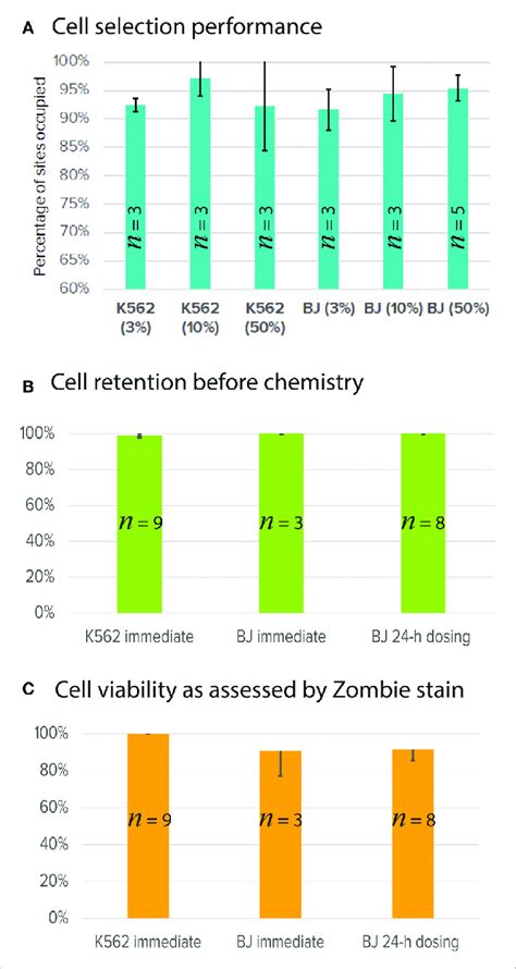 Single Cell Selection Retention And Viability Performance Using