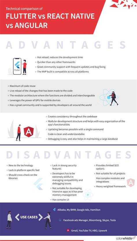 Flutter Vs Angular Vs React Native Technical Comparison In 2025