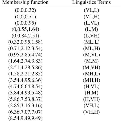 Transformation Rules For Z Number Linguistic Variables To Tfns In This