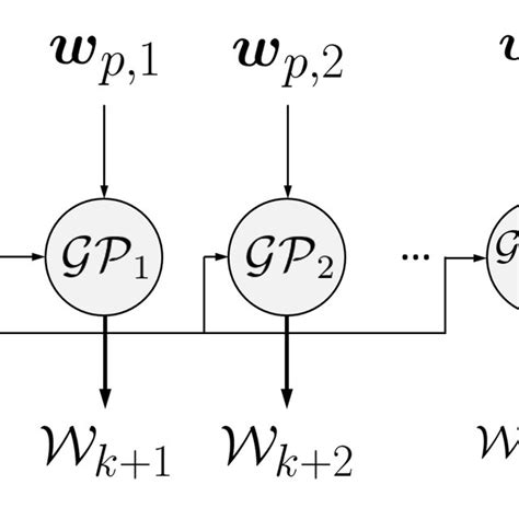 multiple gaussian process models in the nonlinear auto regressive