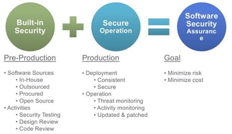 Software Security The Big Picture Part 1 Soft2secure Soft2secure