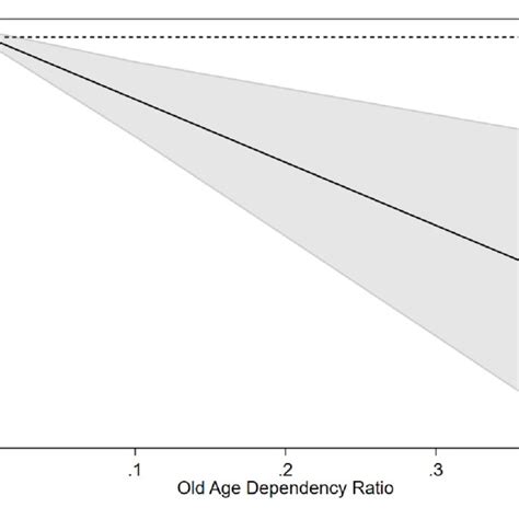 Old Age Dependency Ratio Across Countries 1980 2019 Download Scientific Diagram
