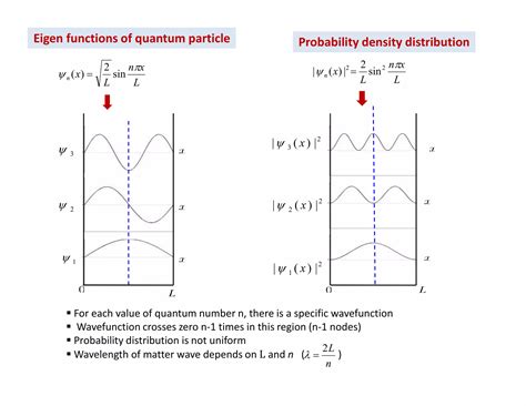 Particle In One Dimensional Infinite Potential Well Box Pdf