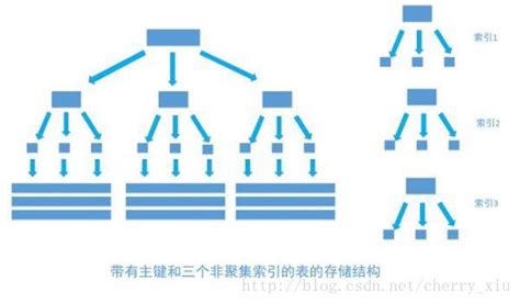 对数据库索引的理解及适合建立索引的字段多见所以是针对什么字段中每个元素组成件 Csdn博客
