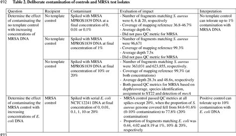 Table 2 From Methodology For Whole Genome Sequencing Of Mrsa In A Routine Hospital Semantic