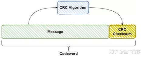 通信系统中的CRC校验程序设计 知乎