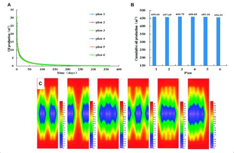 Analysis Of Productivity And Pressure Fields With Different Cluster