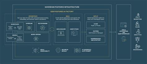 How To Build A Genai Application With Edb Postgres Ai Factory