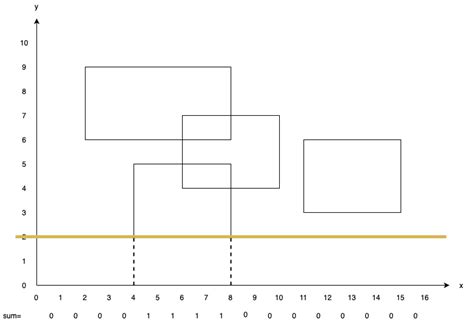 sweep line and segment trees a simple blog