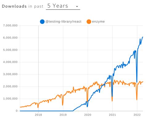 Replacing Enzyme With React Testing Library