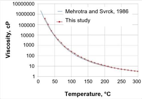 Viscosity Of Athabasca Bitumen Sample Versus Temperature 2