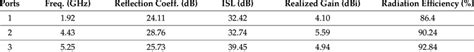 Measured Reflection Coefficients Isolations Realized Gains And