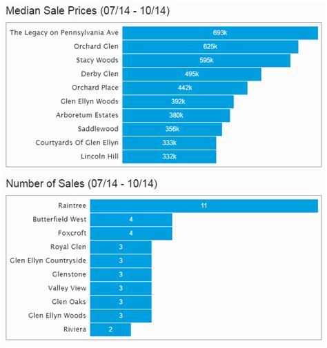 Top 10 Subdivisions In Glen Ellyn Il Glen Ellyn Il Patch