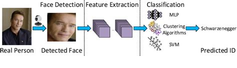 Figure 1 From Robust Attacks On Deep Learning Face Recognition In The Physical World Semantic