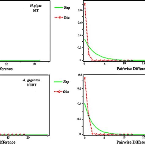 Mismatch Distribution Graphs For The Three Species Of Amphipod From Download Scientific Diagram