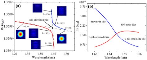 Displays The Variation Of The Effective Refractive Index Real Part A