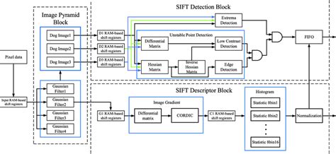 Block Diagram Of The Proposed Hardware Design Of Sift Download Scientific Diagram