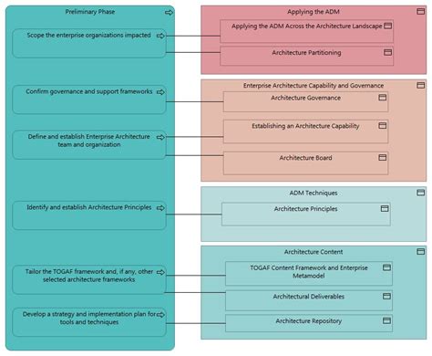 Martijn Bakker On Linkedin Togaf Enterprisearchitecture Adm Togafcertification