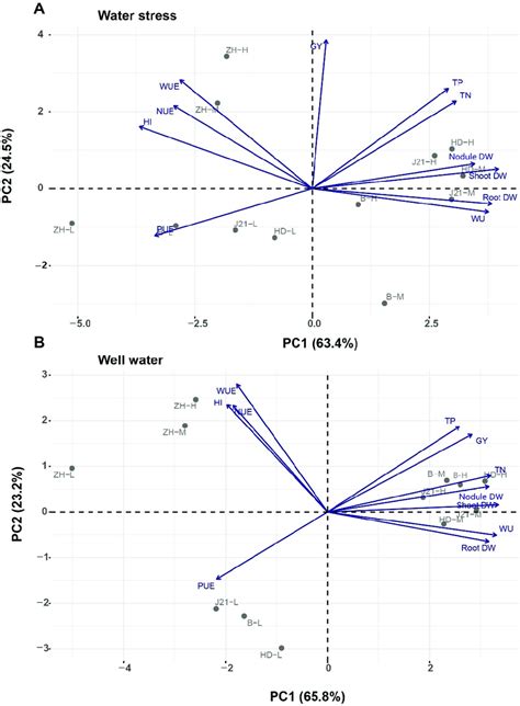 Principal Component Analysis Of 11 Traits In Four Soybean Genotypes [b Download Scientific