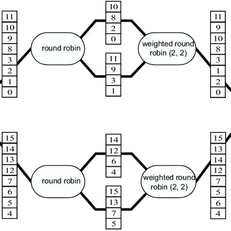 The Bit Reverse Order Filter In The Fft With N8 The Tapes Illustrate