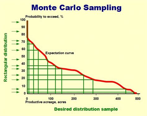 Monte Carlo Simulation Uniform Distribution At Melissa Bishop Blog
