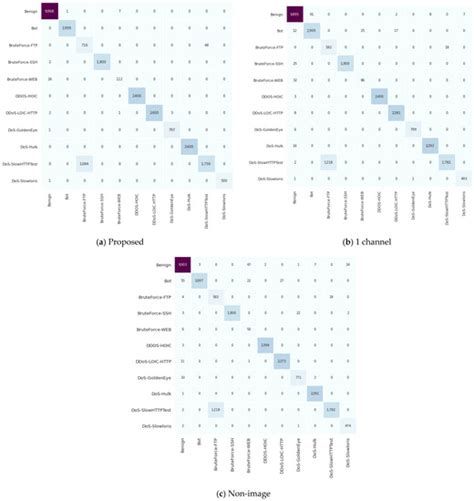 Deep Learning Based Network Intrusion Detection Using Multiple Image
