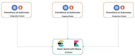 Analyzing Kubernetes Alerts With Prometheus Elastic Search And Kibana