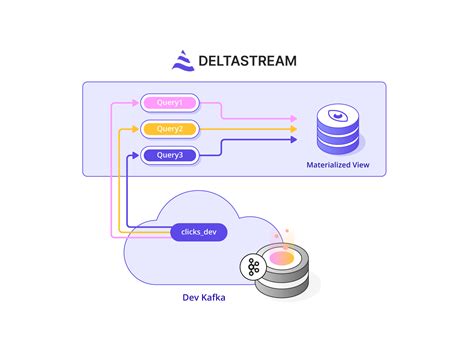 Always Up To Date Materialized Views For Kafka And Kinesis Deltastream