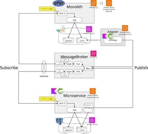 イベント連携基盤の技術選定をした話 〜eventbridgeさわってみた編〜 コドモン Product Team Blog