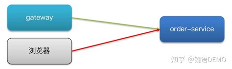 Sentinel授权规则和规则持久化 知乎