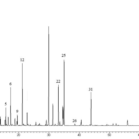 A Total Ions Chromatogram Tic Of A Passito Sample B Selected Ion Download Scientific Diagram
