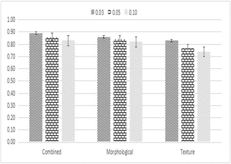 Roc Performance Of Combined Morphological And Texturefeatures With