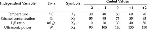 Coding Of Experimental Parameters And Related Levels Download Scientific Diagram