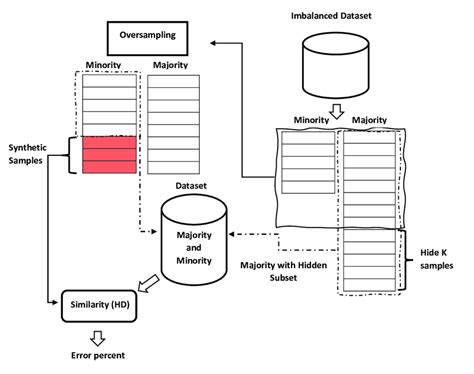 flow diagram of the proposed validation system download scientific