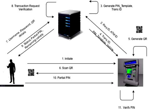 Figure 2 From Securing Atm Transactions Using Qr Code Based Secure Pin