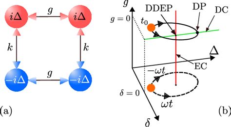 Figure From Dynamically Encircling An Exceptional Curve By Crossing Diabolic Points A