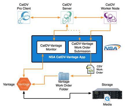 Nsa Transcode Telestream Vantage — North Shore Automation