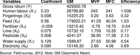 Marginal Value Product Of Tilapia Fish Production And Resource Use
