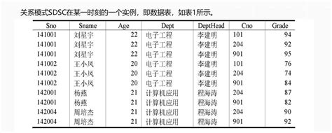 关系数据库的设计 关系型数据库的设计原则 腾讯云开发者社区 腾讯云