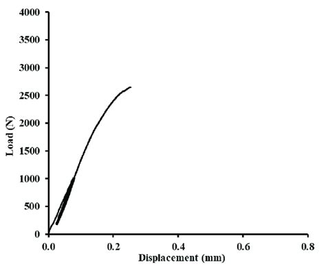 Quasi Static Graph Of Adhesive Bond Abfe0 With Loading 5 30 165 989 Download Scientific