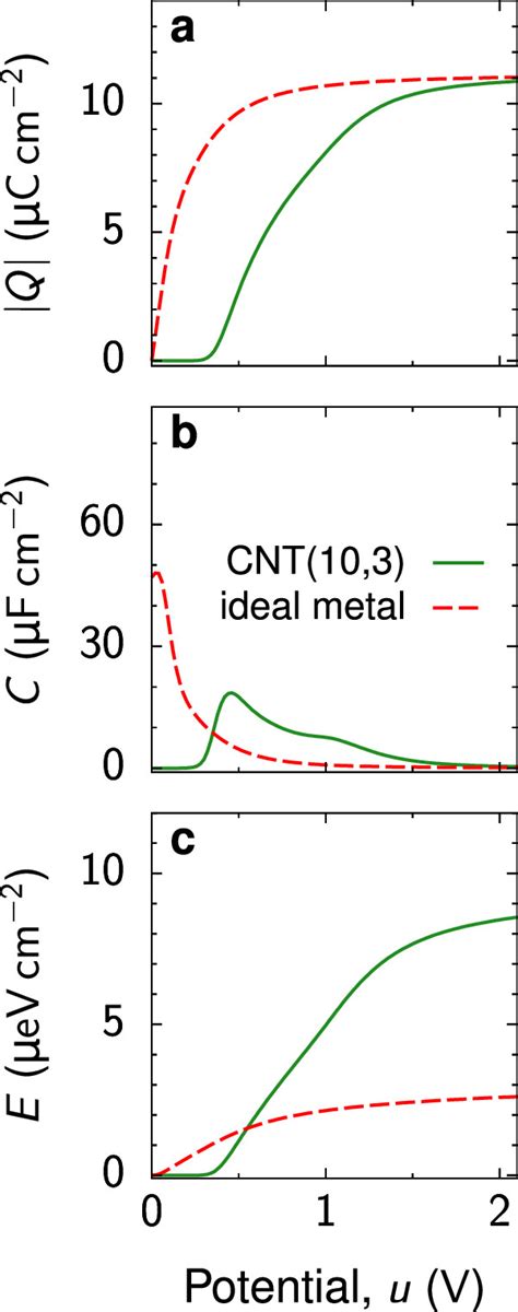 Less Is More Can Low Quantum Capacitance Boost Capacitive Energy Storage The Journal Of