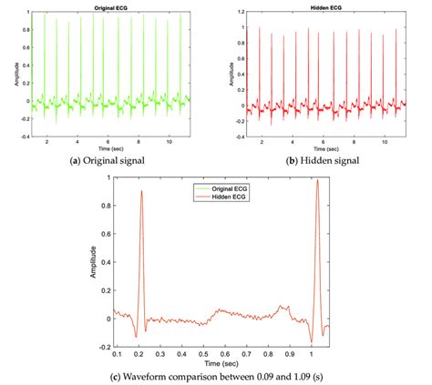 differentiation of original signals and hidden signals for dataset id