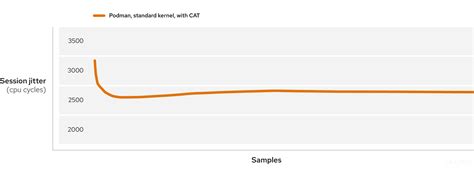 Performance Tuning At The Edge Using Cache Allocation Technology