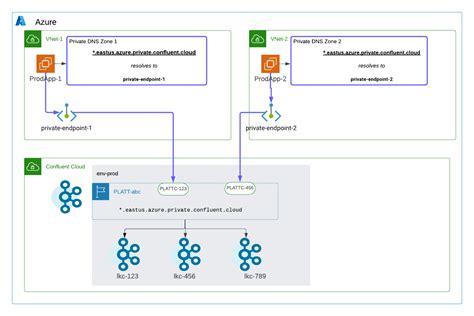 Create An Azure Private Link Connection To Confluent Cloud Serverless