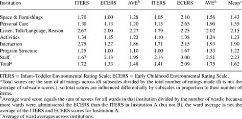 Itersecers Scores For Institutions A And B A B A And B Download Table