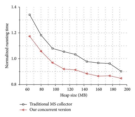 Normalized Execution Times For Dacapo Benchmarks With Variable Sized