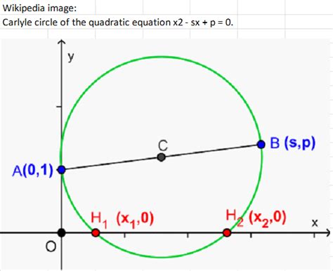 Plotting Carlyles Circle With Matplotlib In Excel Newton Excel Bach