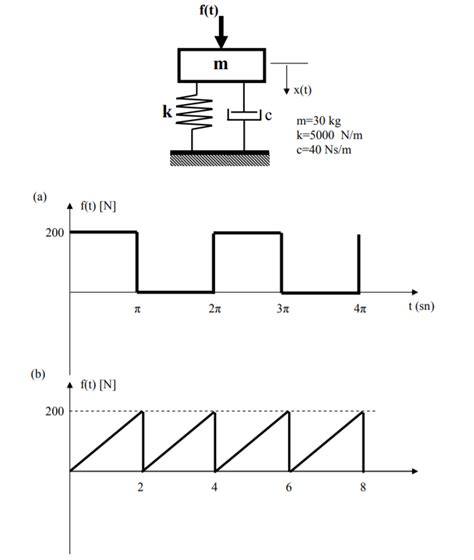 Find The Answer Of The Single Degree Of Freedom